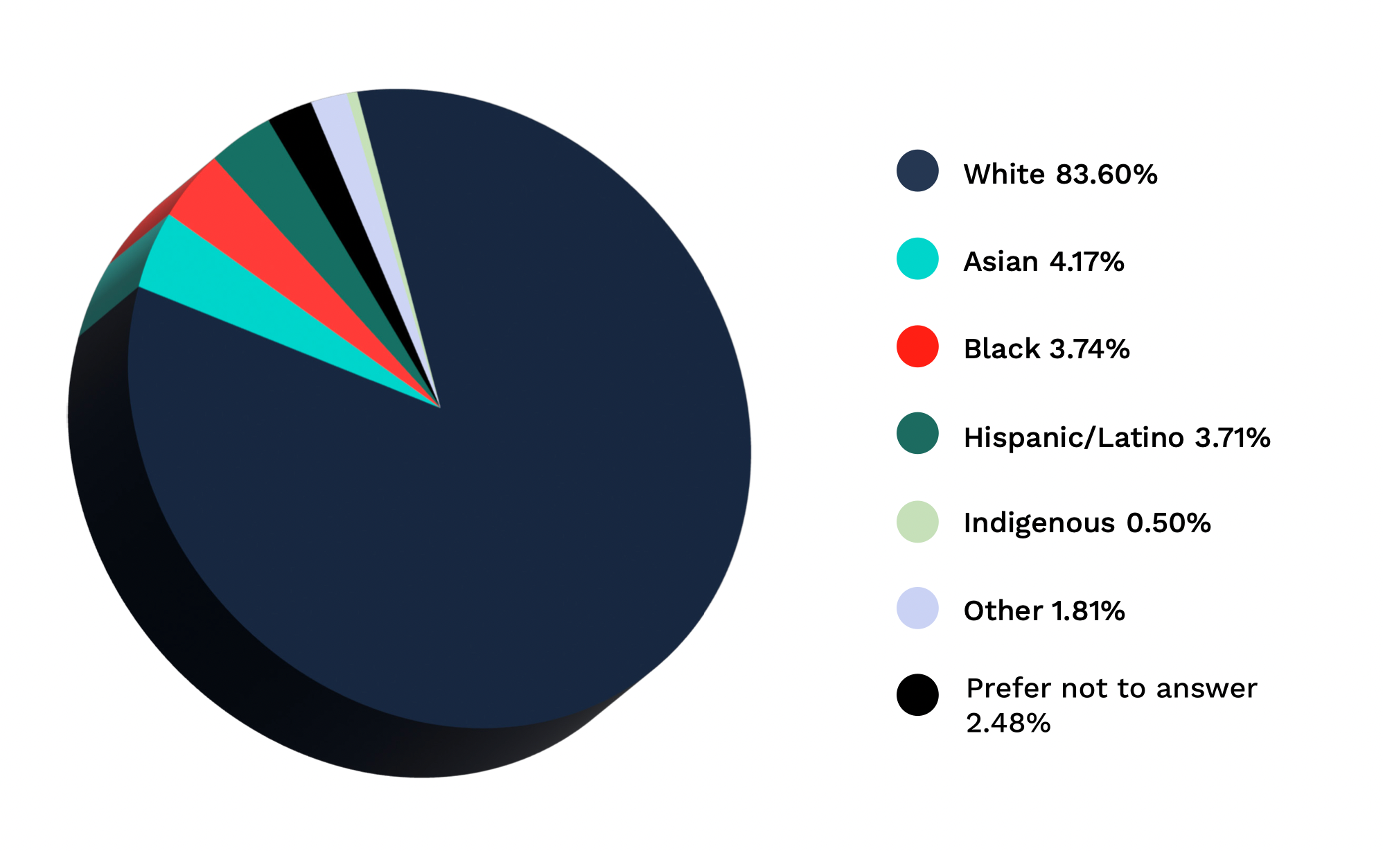 NHL Reveals First-Ever (Lack of) Diversity Report | GAME ON Hockey
